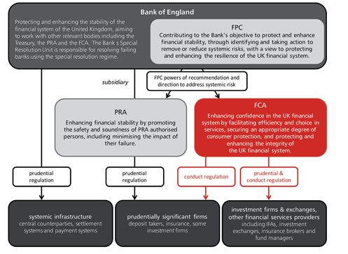 Confidence will be the central aim for the FCA | Money Marketing