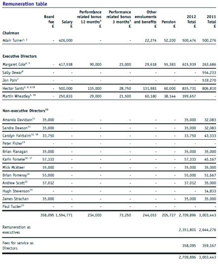 FSA reveals its latest executive pay and bonuses | Money Marketing