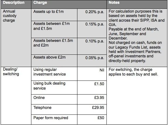 AJ Bell unveils RDR charging structure | Money Marketing