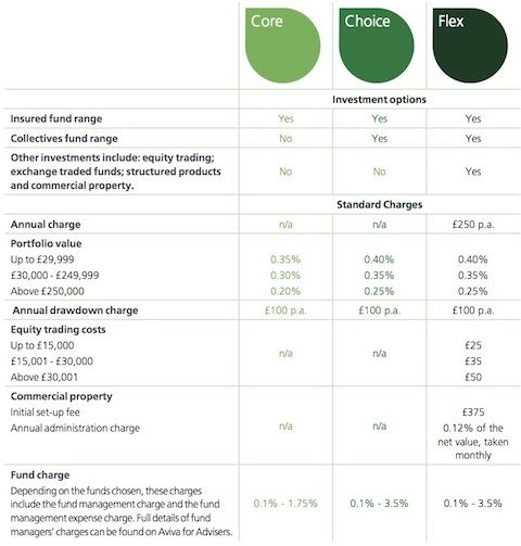 Aviva Wrap reveals Pension Portfolio charges | Money Marketing