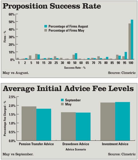 IFA benchmarking: How does your firm compare? | Money Marketing