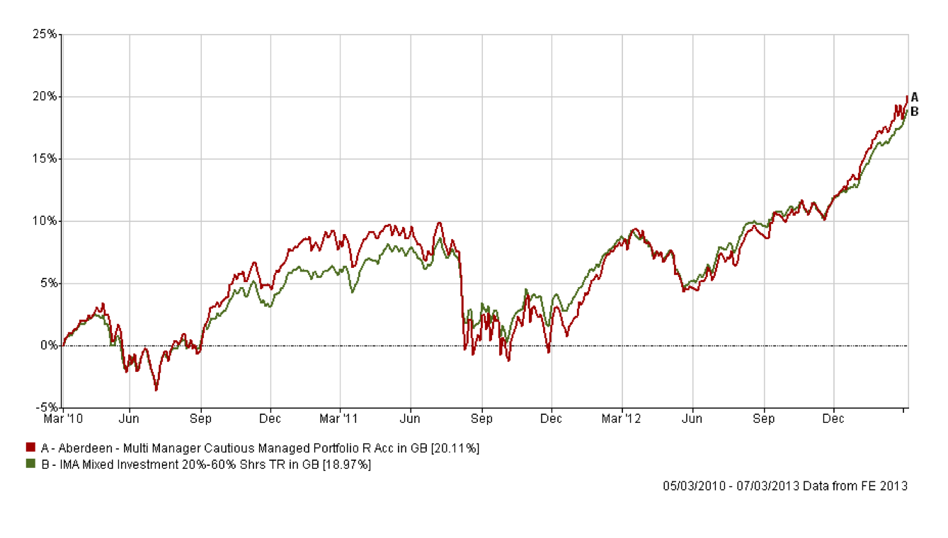 Aberdeen's Graham Duce on reducing high yield and why he prefers ...
