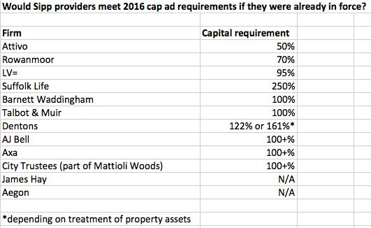 How ready are Sipp providers for imminent cap ad hike? | Money Marketing