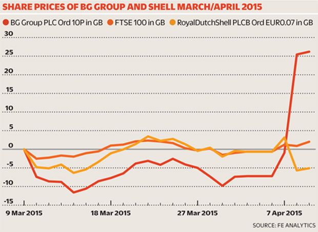 Is Shell/BG merger a catalyst event or natural market evolution ...