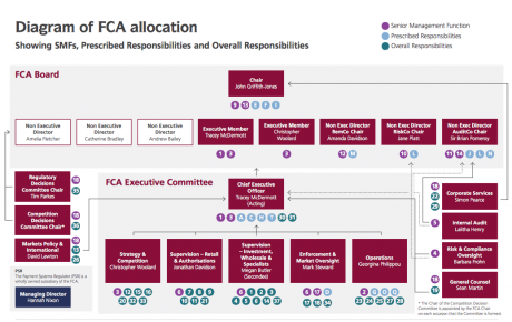 FCA staff to be held accountable under senior managers regime | Money ...