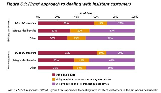 One in three advisers carry out insistent client transfers | Money ...