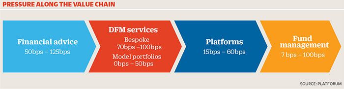 Advisers, providers and platforms are all under pressure to justify ...