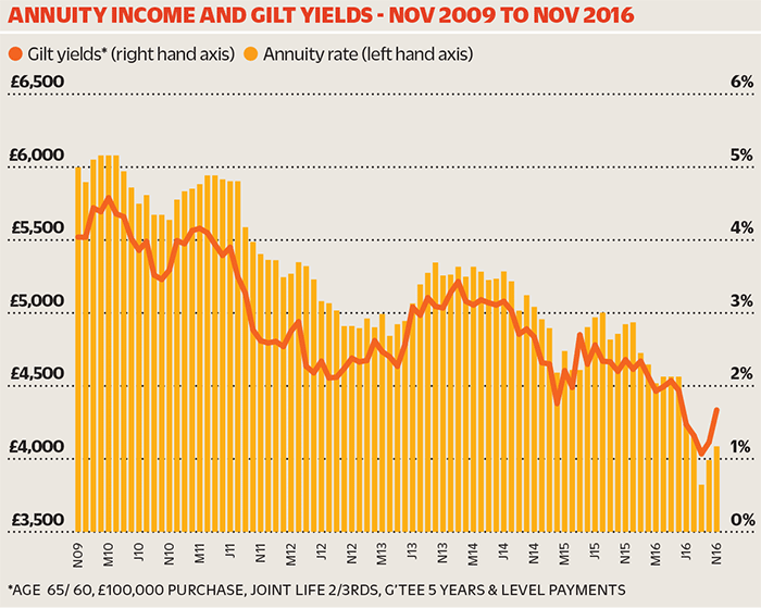 At what rate do annuities become a good buy? | Money Marketing
