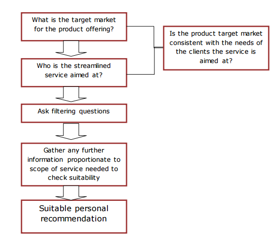FCA: 'Streamlined advice' can't duck suitability rules | Money Marketing