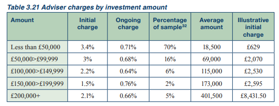 FCA: Initial charges for independent advice lower than restricted ...