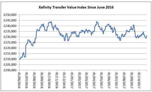 DB transfer values stabilise in October | Money Marketing