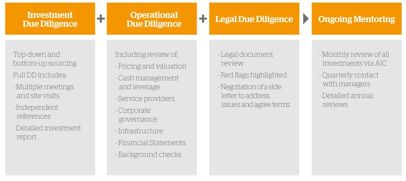 Alternative assets: what are they and why invest in them?