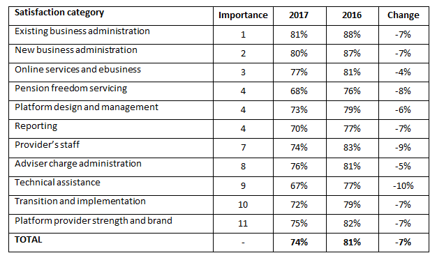 Advisers' platform satisfaction drops | Money Marketing