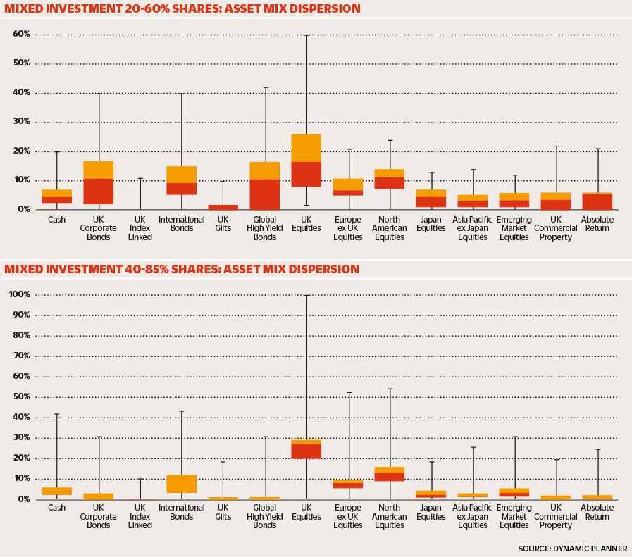 Disparities in fund sectors criticised in study | Money Marketing