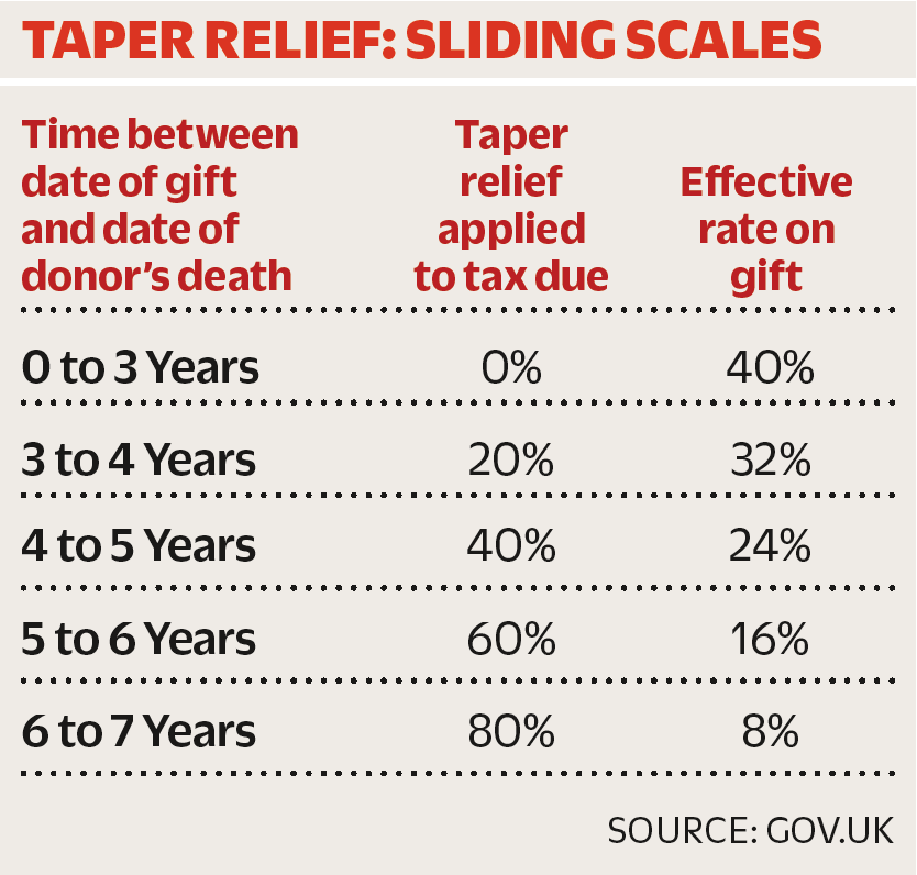 Getting to grips with taper relief | Money Marketing
