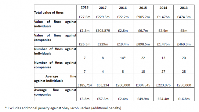 FCA fines focus on individuals as average penalty jumps | Money Marketing