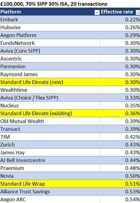What Elevate platform's fee cut means for advisers | Money Marketing