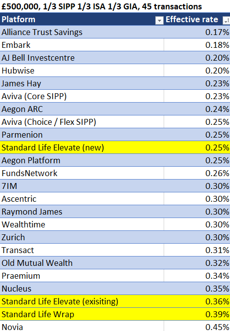 What Elevate platform's fee cut means for advisers | Money Marketing