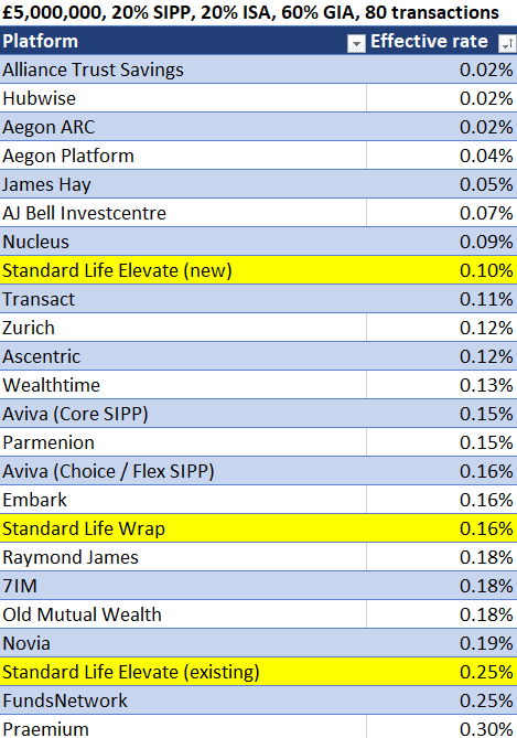 What Elevate platform's fee cut means for advisers | Money Marketing