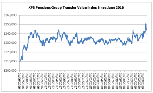 DB transfer values spike in March | Money Marketing