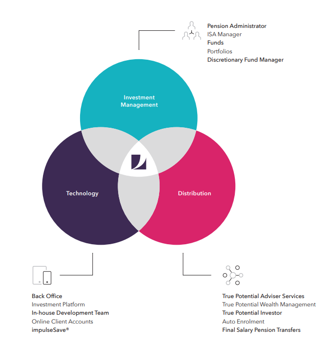 True Potential adds £2bn to in-house platform in just 12 months | Money ...