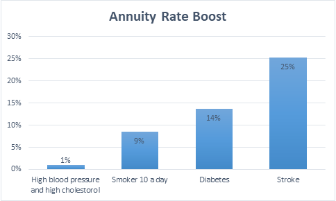 70 per cent or retirees unaware enhanced annuities exist | Money Marketing