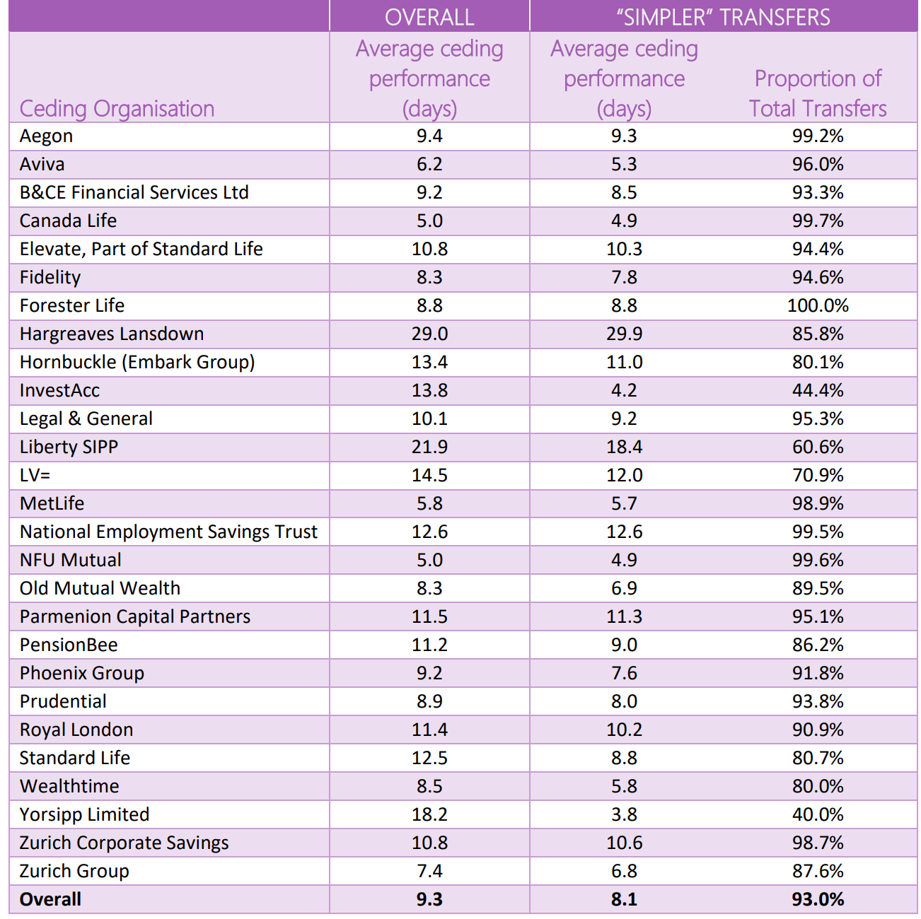 Pension transfer time data published for first time | Money Marketing