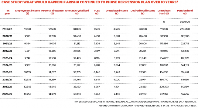 Rachel Vahey: Is phased drawdown right for your clients? | Money Marketing