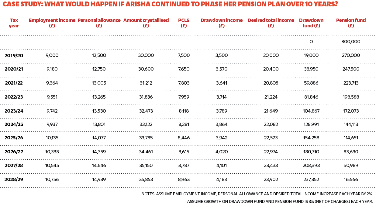 Rachel Vahey: Is phased drawdown right for your clients? | Money Marketing