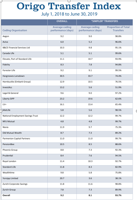 Origo marks 20% rise in pension transfer volumes | Money Marketing