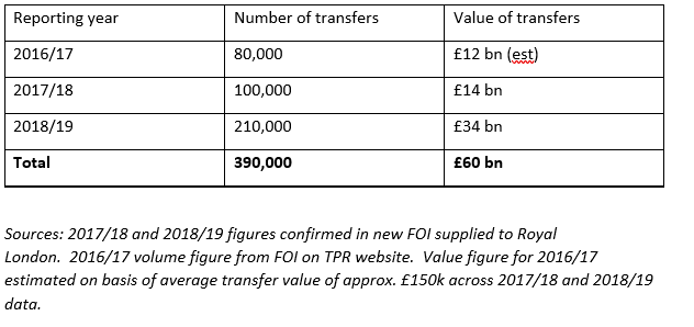 DB transfers hit £60bn since 2015, Royal London FOI reveals | Money ...