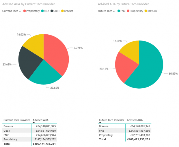 FNZ agrees to acquire platform tech competitor GBST | Money Marketing