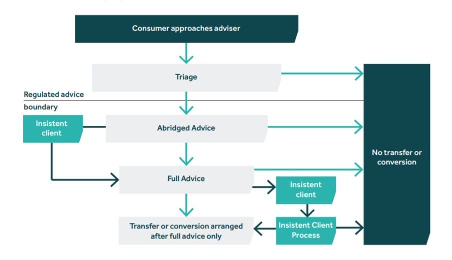 FCA: Decision trees and 'red-amber-green' warnings likely to be advice ...