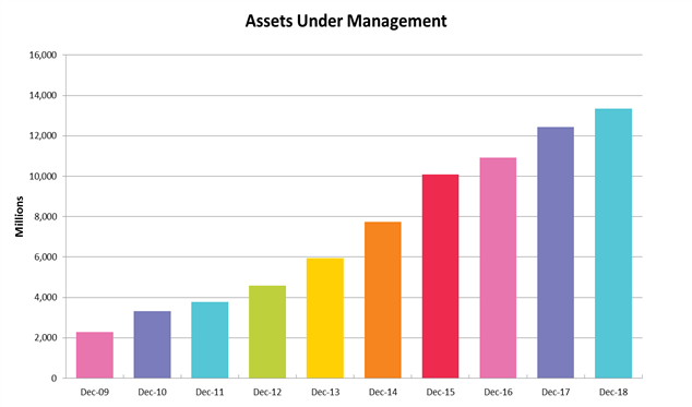 7IM increases AUM to £13.3bn | Money Marketing