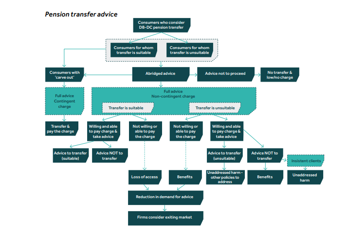 What do advisers make of the FCA’s epic DB transfers consultation ...