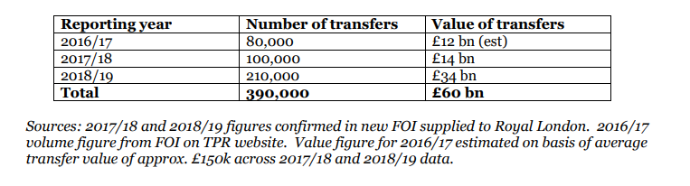 DB schemes allow more partial transfers | Money Marketing