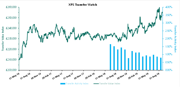 Volatile transfer values swing 5 per cent over September | Money Marketing