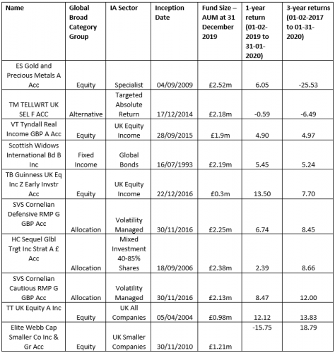 FCA focus on value could see more funds close | Money Marketing