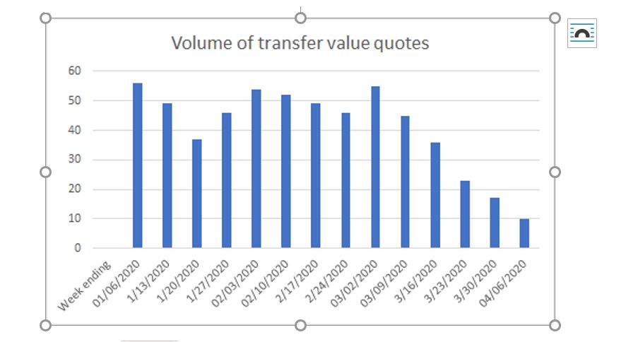 Coronavirus accelerates decline in DB transfers | Money Marketing