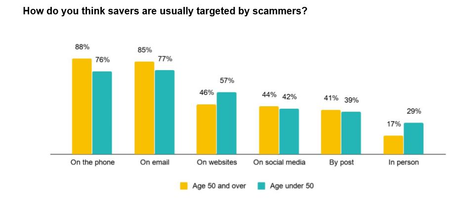 Two-thirds fall for most costly pension scams | Money Marketing