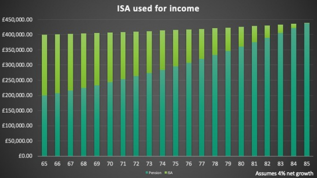 Pension vs ISA as an income producer | Money Marketing