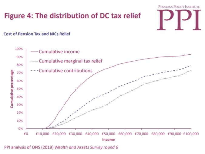 Flat rate pension tax relief proposals divide experts | Money Marketing