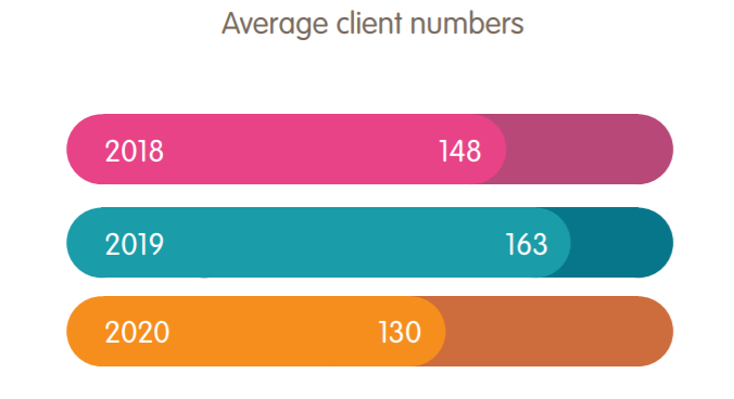 Average client numbers fall by 33; Nucleus | Money Marketing