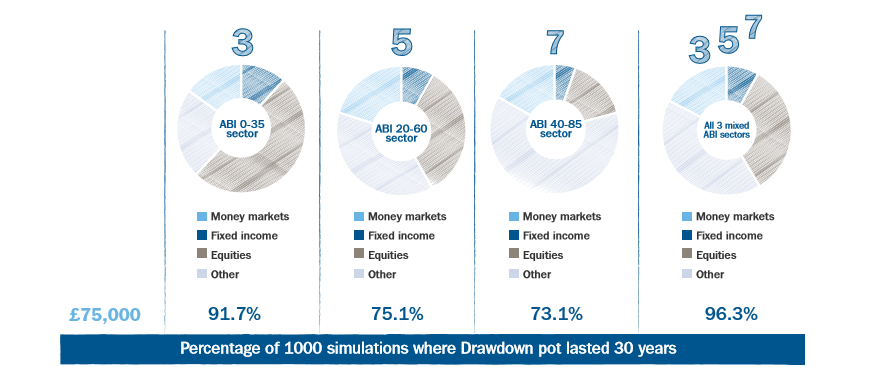 Managing sequencing risk to protect future drawdown income | Money ...