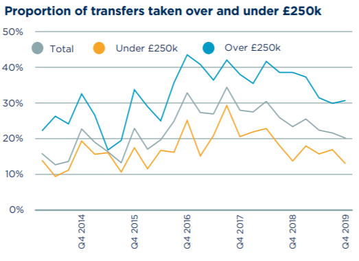 Average DB transfer tops £500,000 | Money Marketing