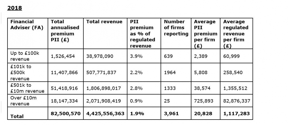 PI premiums soar 20% in past three years | Money Marketing