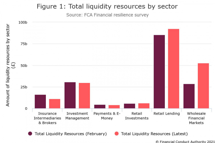 FCA: 'Significant number' of firms could fail this year | Money Marketing