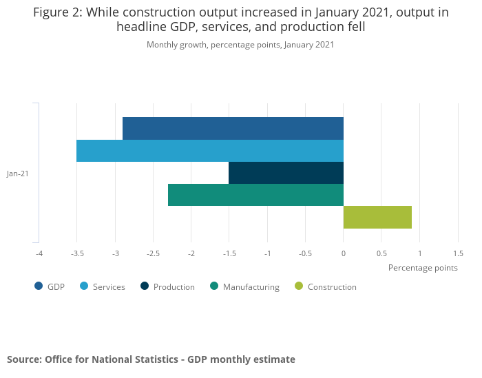 ONS: UK economy fell 3% in January | Money Marketing