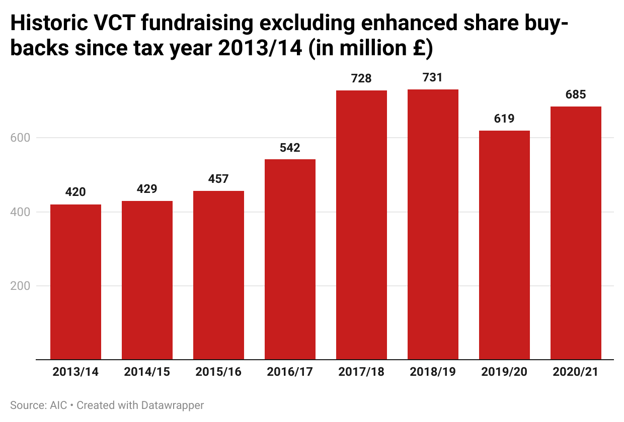VCTs on track to hit £1bn record before end of tax year | Money Marketing