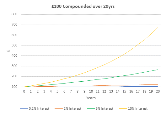 Weekend Essay: Is compound interest really the Eighth Wonder of the ...